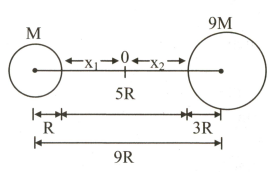 Two spherical bodies of masses M and 9M have radii R and 3R ...