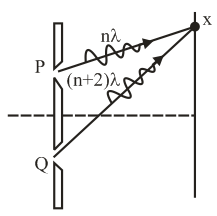 The figure shows a double slit experiment. P and Q are the slits. The ...