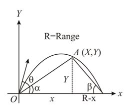 A particle is thrown over a triangle from one end of a horizontal base ...