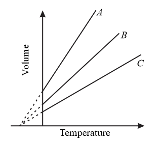 In the figure, the straight line B shows the expansion of an ideal gas ...