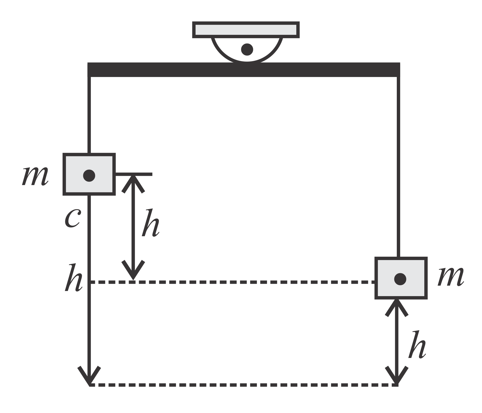 Two identical blocks of mass m are suspended from a beam balance whose ...