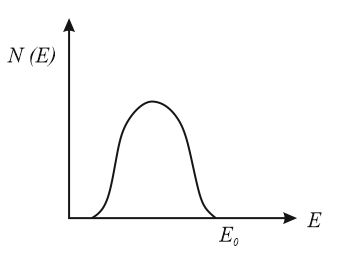 The energy spectrum of β -particles [number N (E) as a function of β ...
