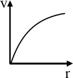 Terminal velocity (v) of a spherical object varies with a radius of ...