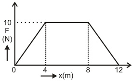 A particle of mass 0.1 kg is subjected to a force which varies with ...