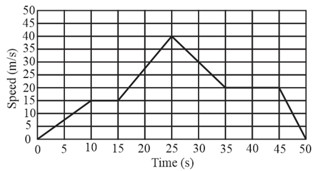 The Following Figure Gives The Movement Of An Object Select The Correct Statement From The the-following-figure-gives-the-movement-of-an-object-select-the-correct-statement-from-the