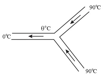 Three rods made of the same material and having the same cross-section ...