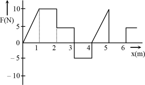 The relationship between the force F and position x of a body is as ...