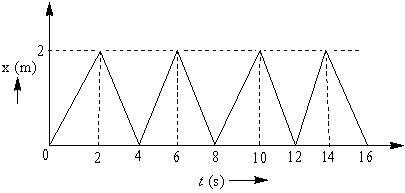The figure shows the position-time (x - t) graph of one-dimensional ...