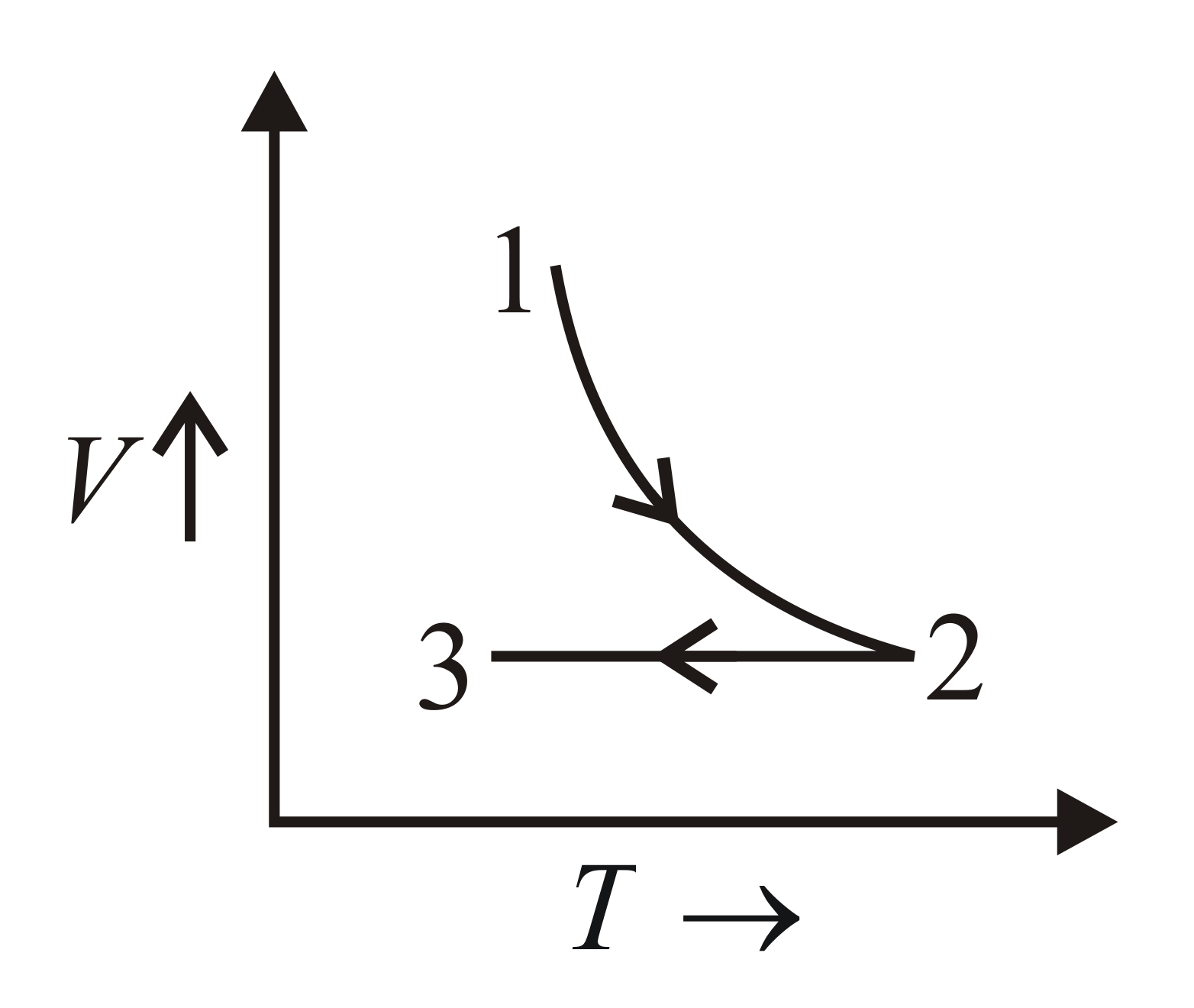 One mole of a mono-atomic gas undergoes the processes 1-2 and 2-3 as ...