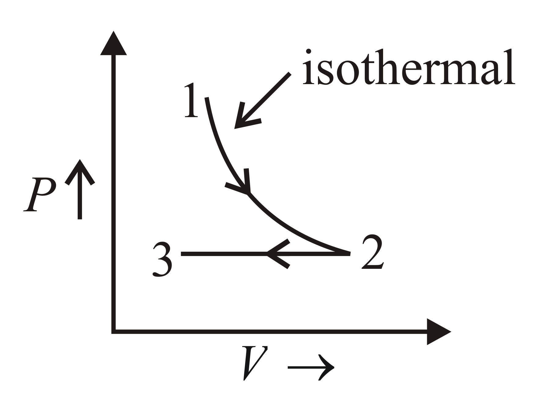 One mole of a mono-atomic gas undergoes the processes 1-2 and 2-3 as ...