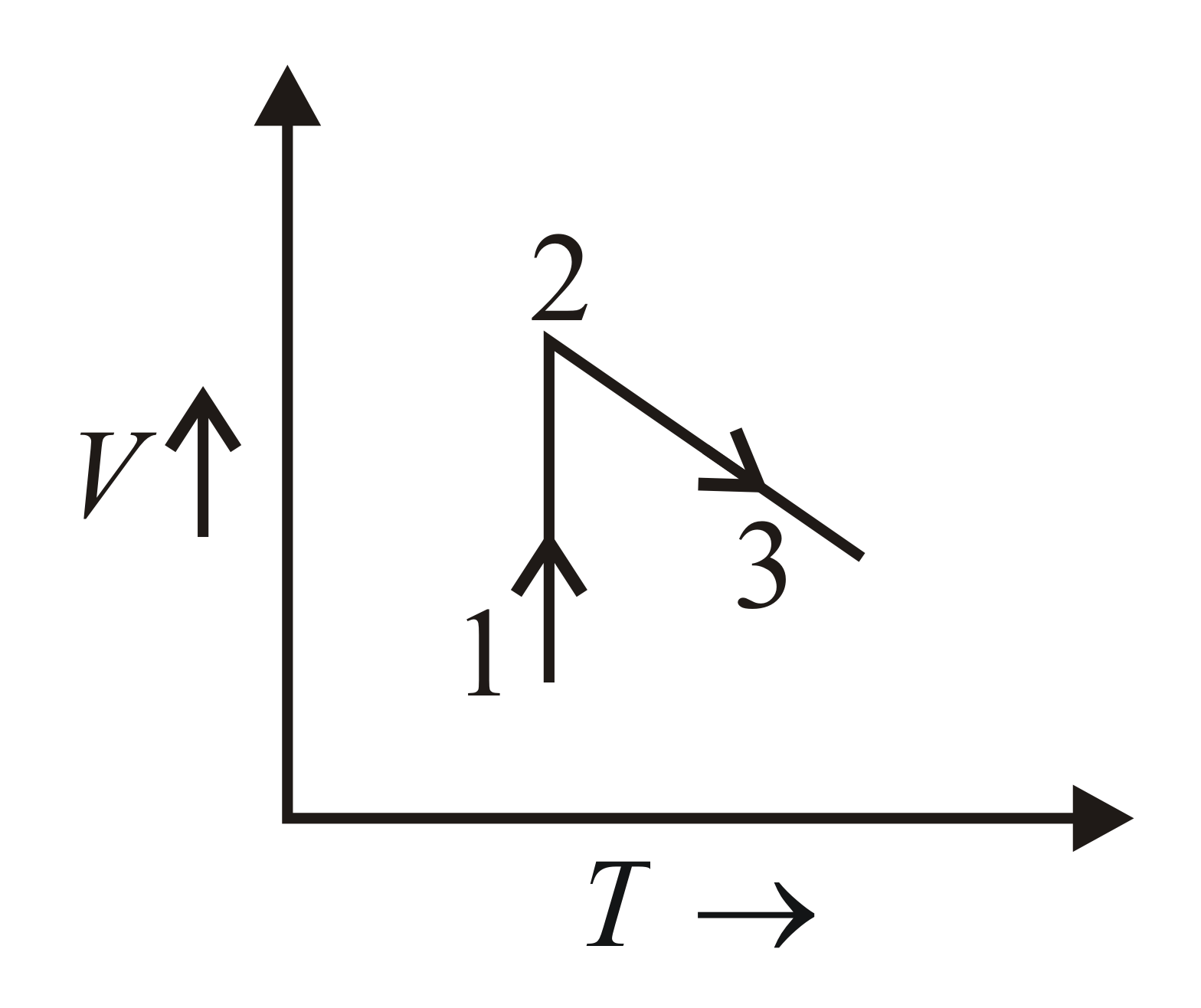 One mole of a mono-atomic gas undergoes the processes 1-2 and 2-3 as ...