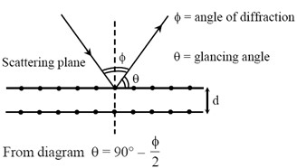 The correct relation between the angle of diffraction φ and the ...