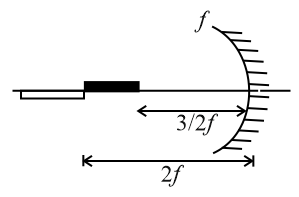A linear object is placed along the axis of a mirror as shown in the figure. If f is the focal ...