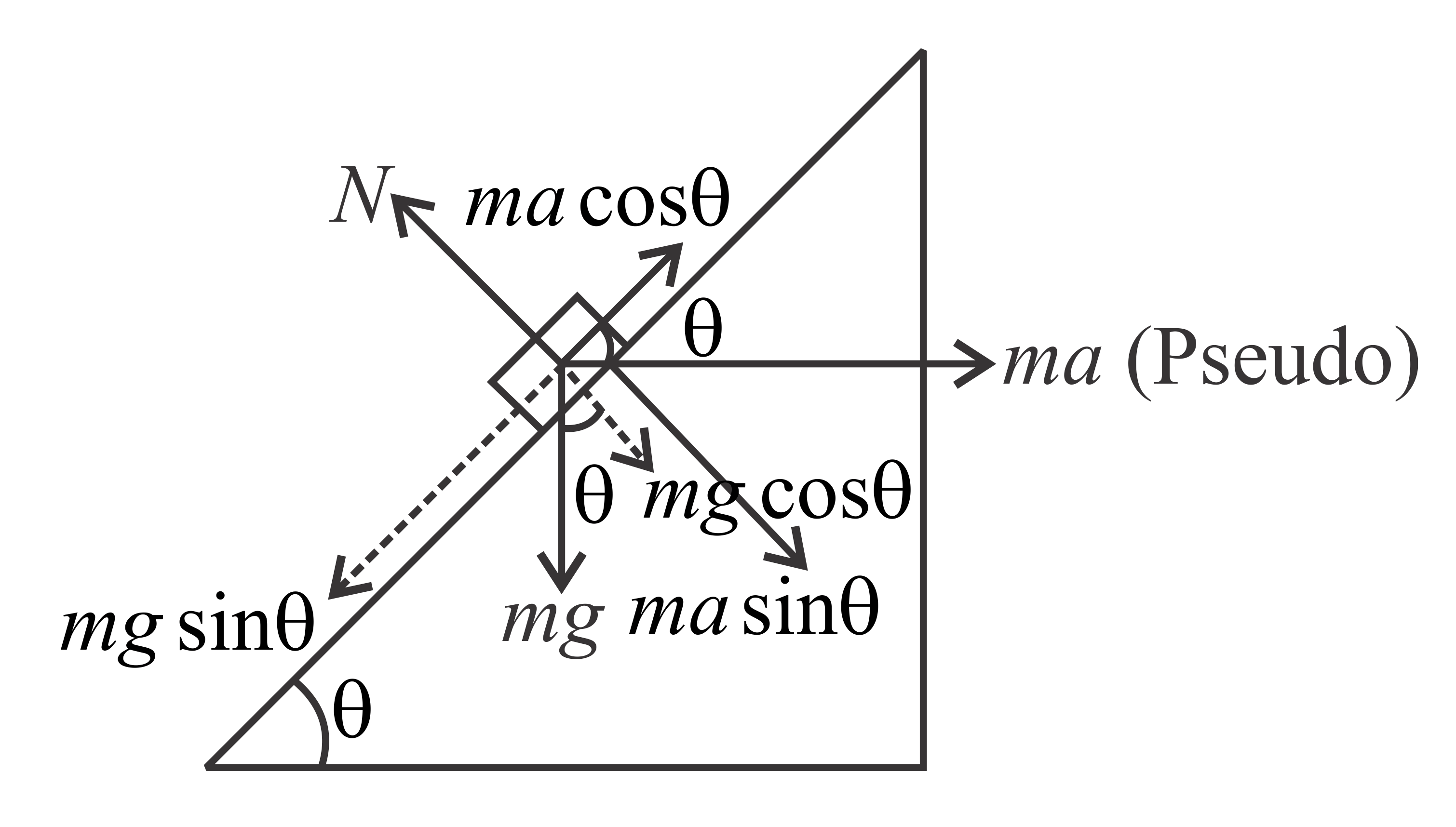A block of mass m is placed on a smooth wedge of inclination θ . The ...