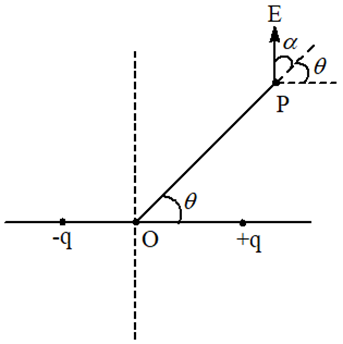 An electric dipole is placed at the origin and is directed along the x ...