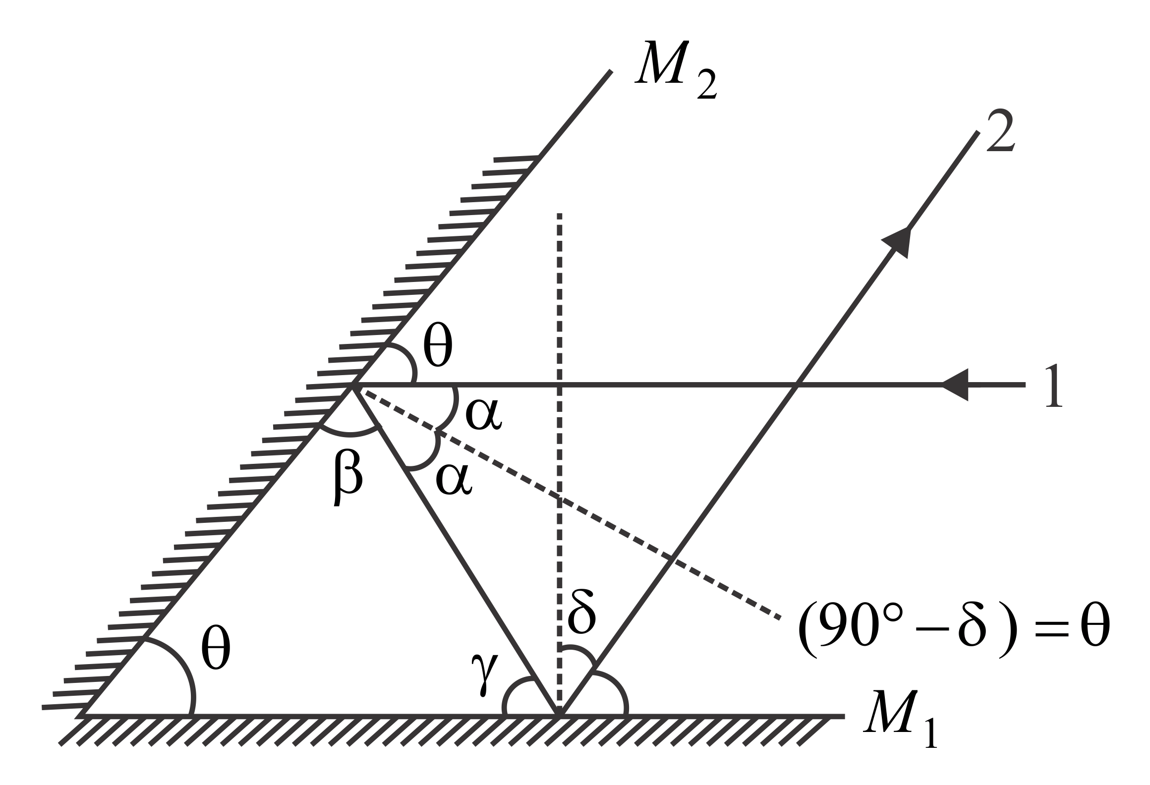 Two plane mirrors M1 and M2 are inclined to each other at an angle θ ...