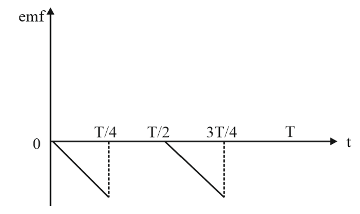 The current i in a coil varies with time as shown in the figure. The ...