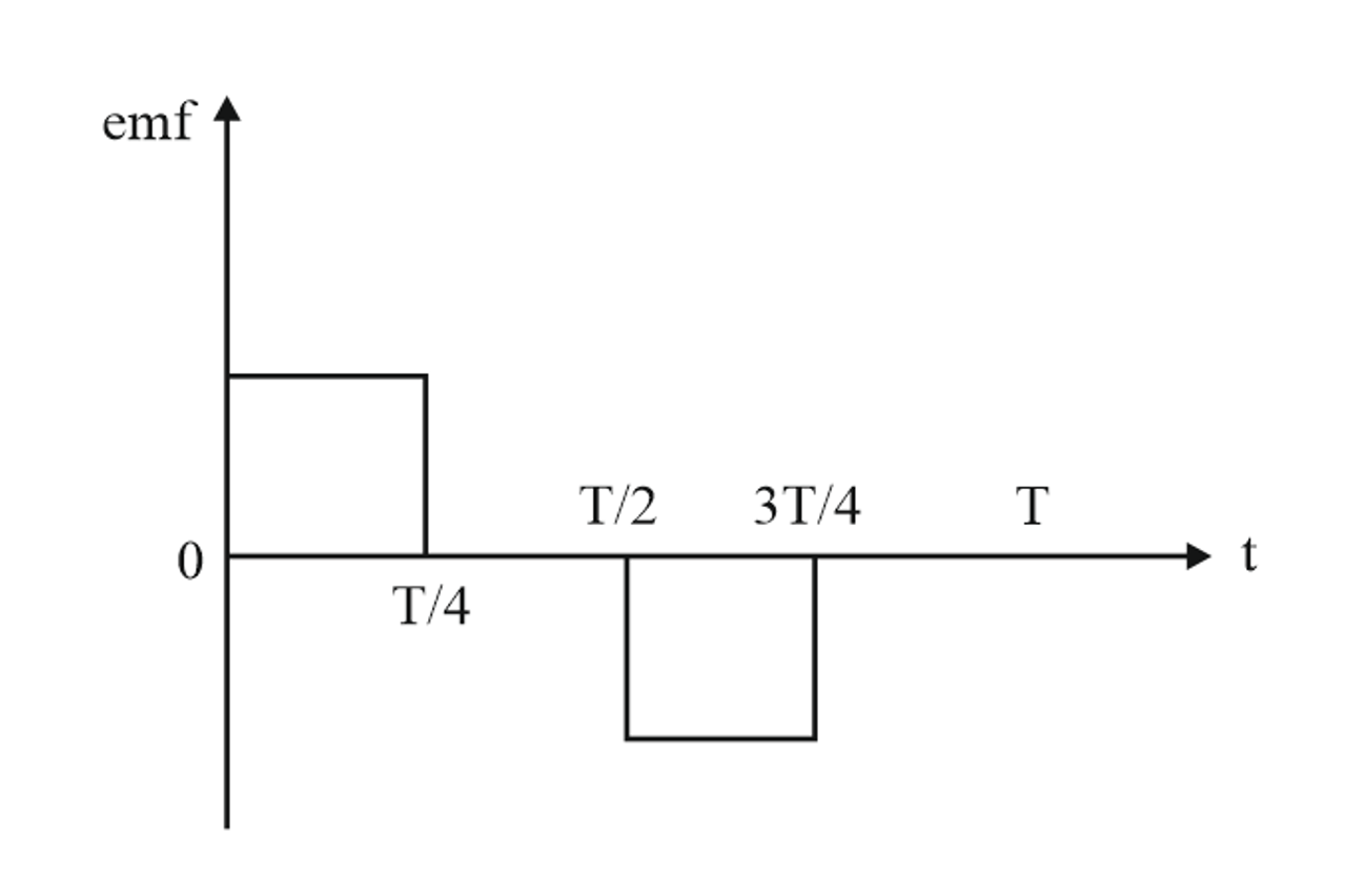 The current i in a coil varies with time as shown in the figure. The ...