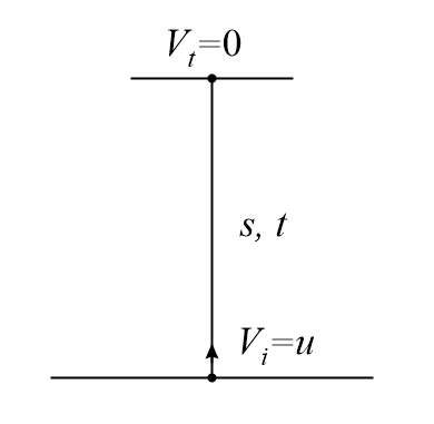 A particle is projected vertically upwards with a velocity u and from a point O . When it ...