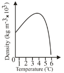 Select the correct graphs showing variation of density of water with ...