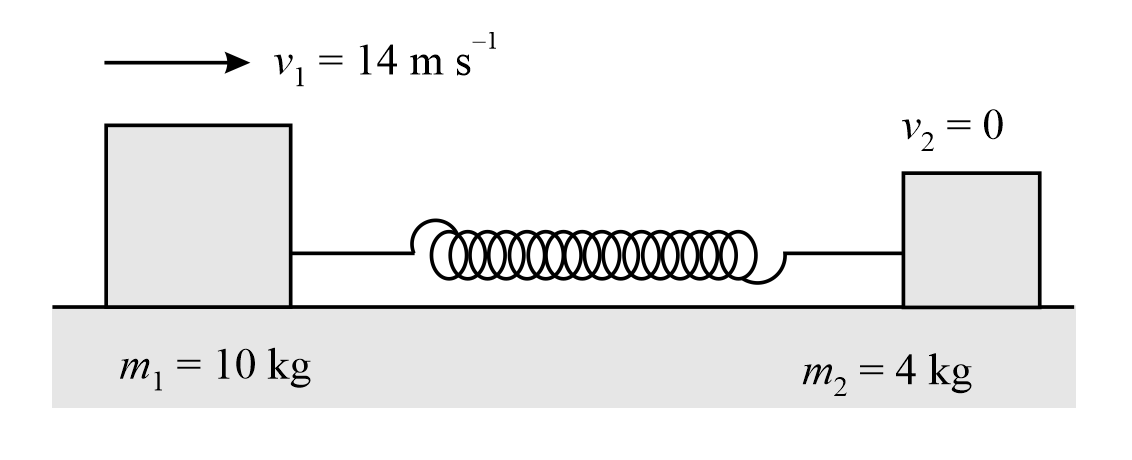 Two Blocks Of Masses 10kg And 4kg Are Connected By A Spring Of