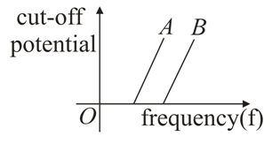 Graph of cut-off potential (V0) versus frequency (.f.) for same ...
