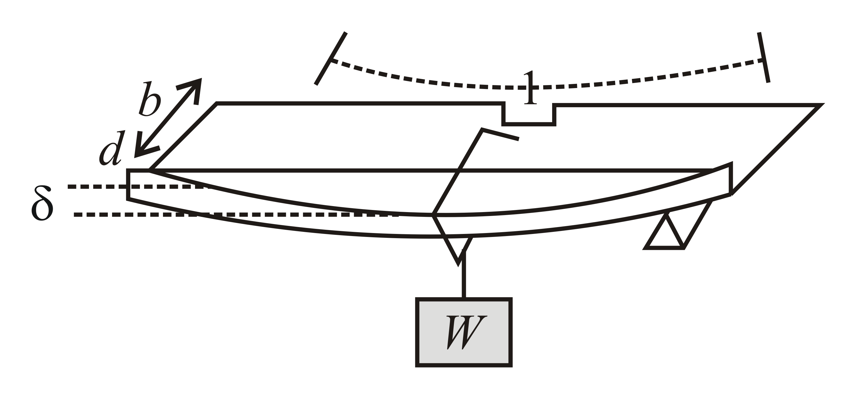 A beam of metal supported at the two ends is loaded at the centre. The ...