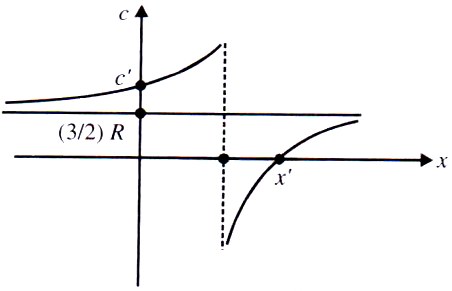 One mole of an ideal gas is taken along the process in which PVx ...
