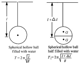 The bob of a simple pendulum is a spherical hollow ball filled with ...