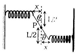A uniform rod of mass M and length L is pivoted at its centre as shown ...
