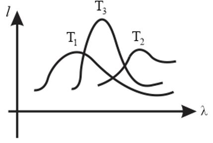 The plots of intensity versus wavelength, for three black bodies at ...