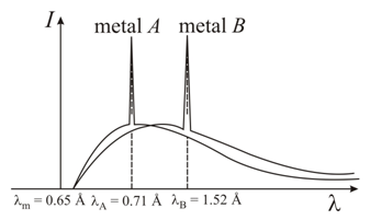 High energy electron beam is incident on target metals A and B in two ...