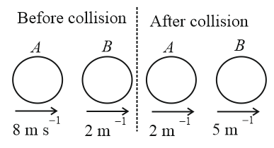 The two diagrams show the situation before and after a collision between two spheres A and B of ...