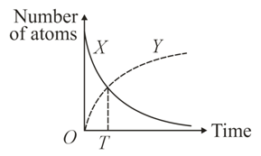 The graph represents the decay of a newlyprepared sample of radioactive ...