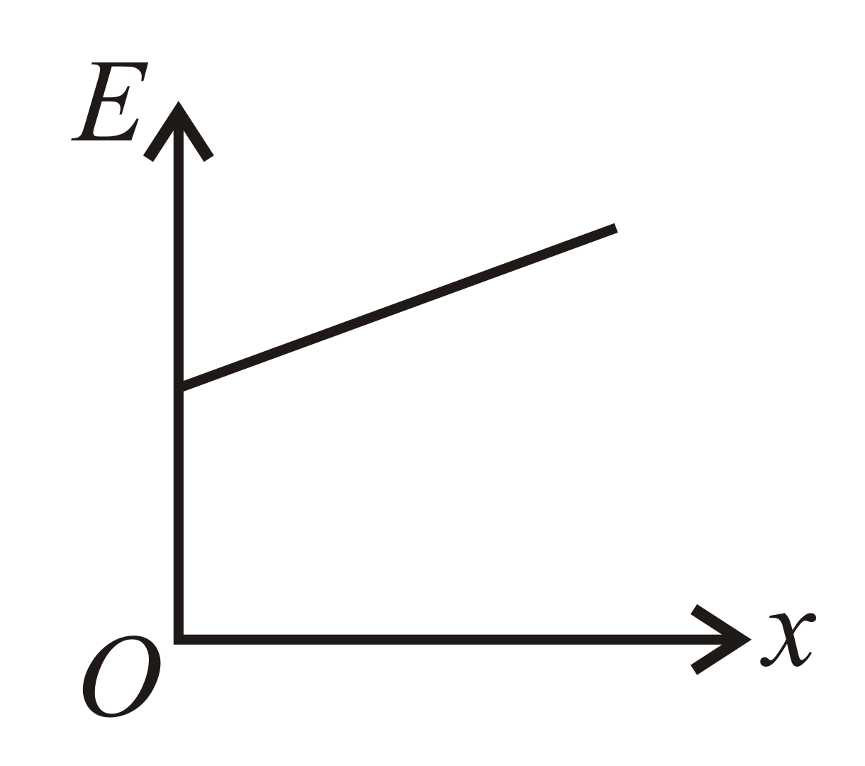 A cylindrical conductor has a uniform cross-section. The resistivity of ...
