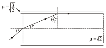 Figure shows a cross section of a 'light pipe' made of a glass fibre of ...