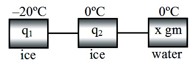 When 10 g of ice at -20° C is mixed with 10 g of water at 50 ° C , the ...