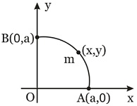A particle of mass m moves along the quarter section of the circular ...