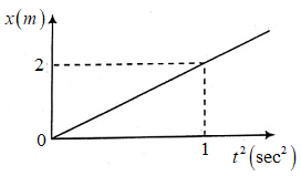 Displacement x versus t2 graph is shown for a particle. The ...