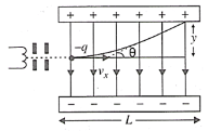 Two parallel charged plates are placed parallel to x -axis. A particle ...