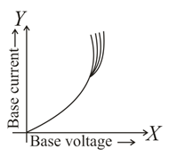 Which of the following graphs represent the input characteristics of a ...