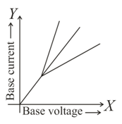 Which of the following graphs represent the input characteristics of a ...