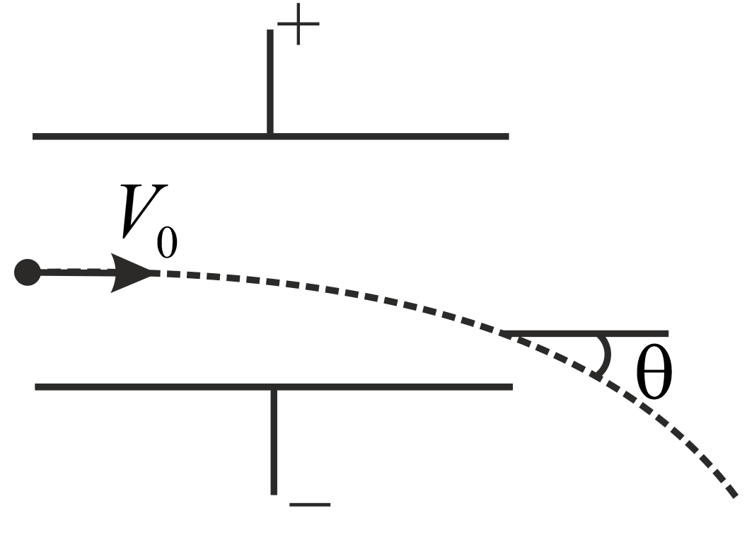 When a positively charged particle is projected with a velocity v0 in the region between the ...