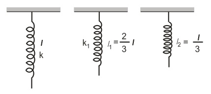 A spring of force constant k is cut into two pieces such that one piece ...