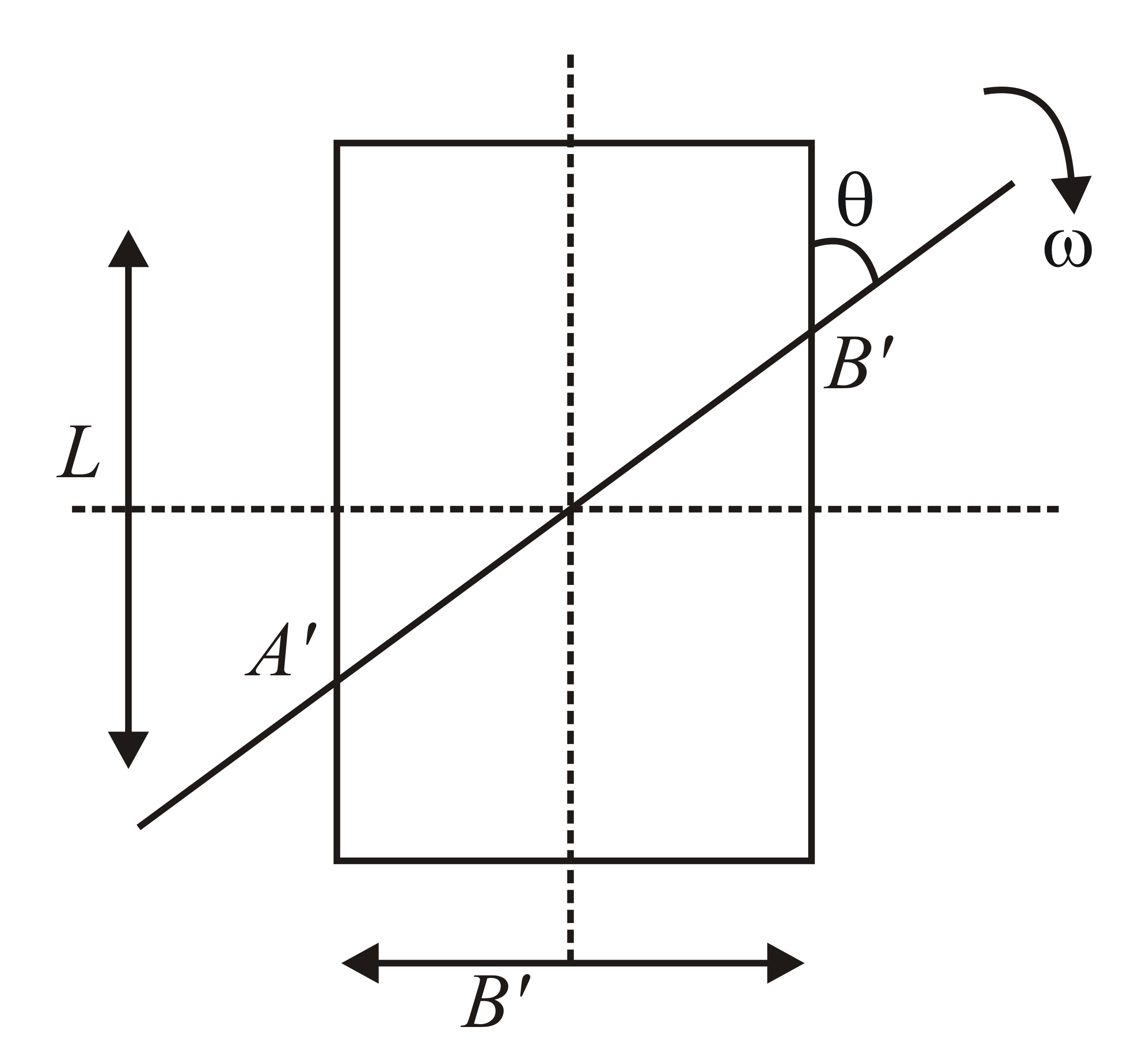 A rectangular plate of length L , width B and mass M rotates with ...