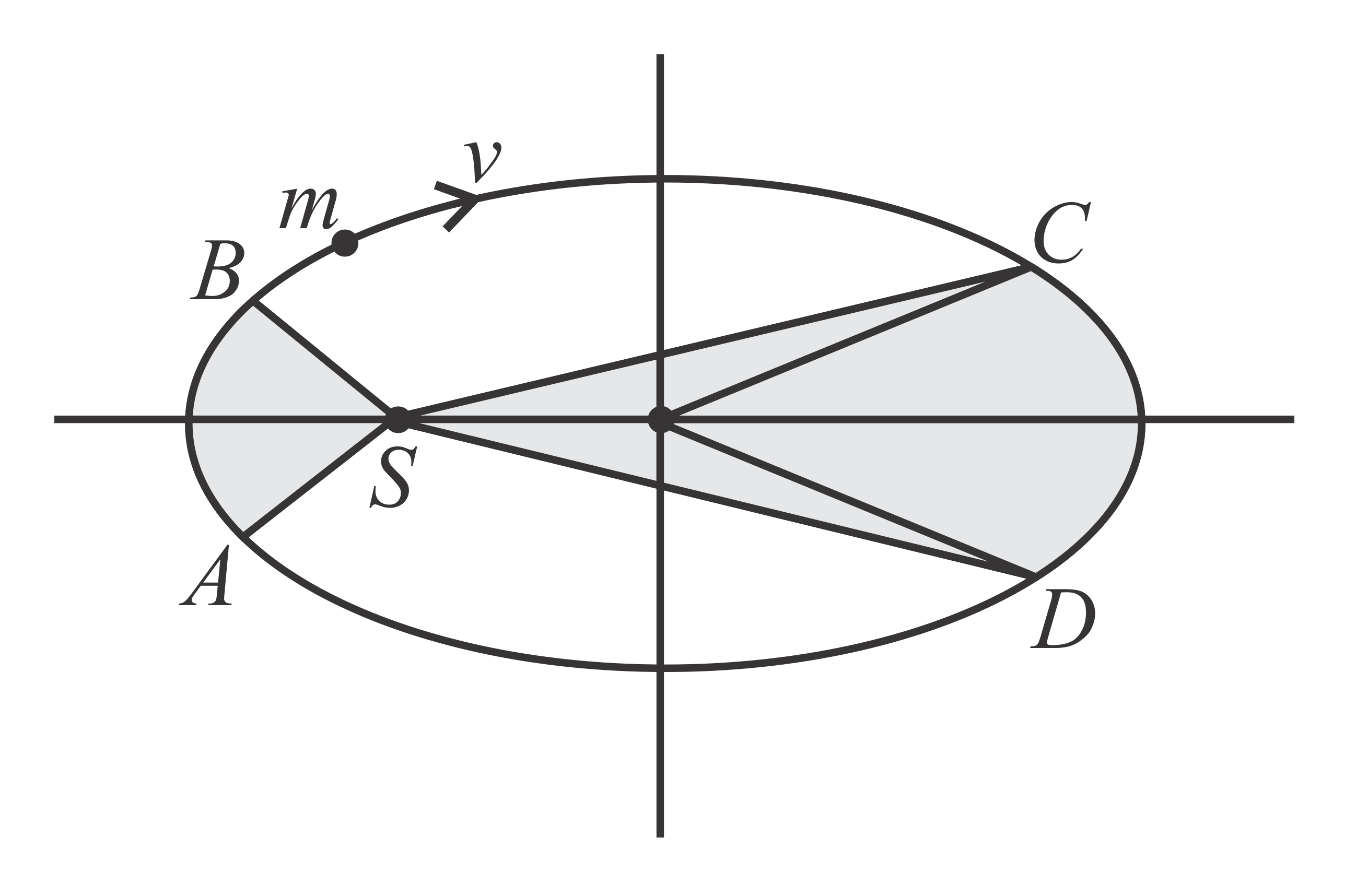The figure shows the elliptical orbit of a planet m about the sun S ...
