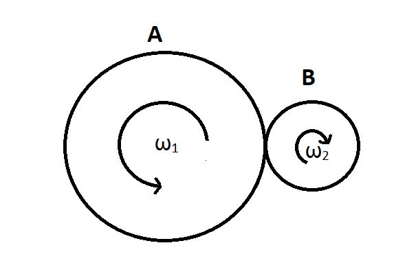 Two discs A and B are in contact and rotating with angular velocity with angular velocities ω 1 ...