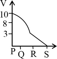 The correct graph representation of potential along the branch PQRS is