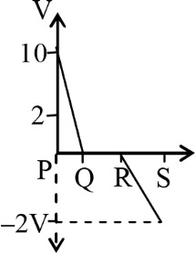 The correct graph representation of potential along the branch PQRS is