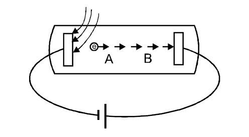 Statement-1: In the given figure of the photo electric effect ...